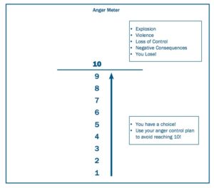 Psychology Tools: Use an Anger Meter to Avoid Negative Consequences ...
