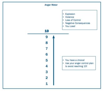 Psychology Tools: Use an Anger Meter to Avoid Negative Consequences ...