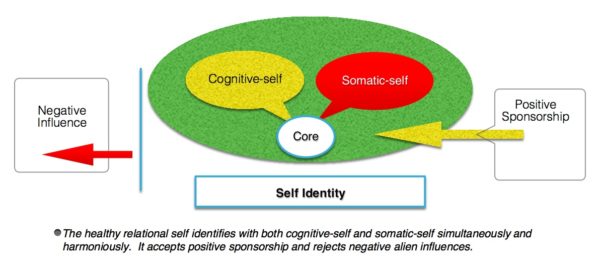 self-relations-therapy-self-identity-diagram | HealthyPsych.com